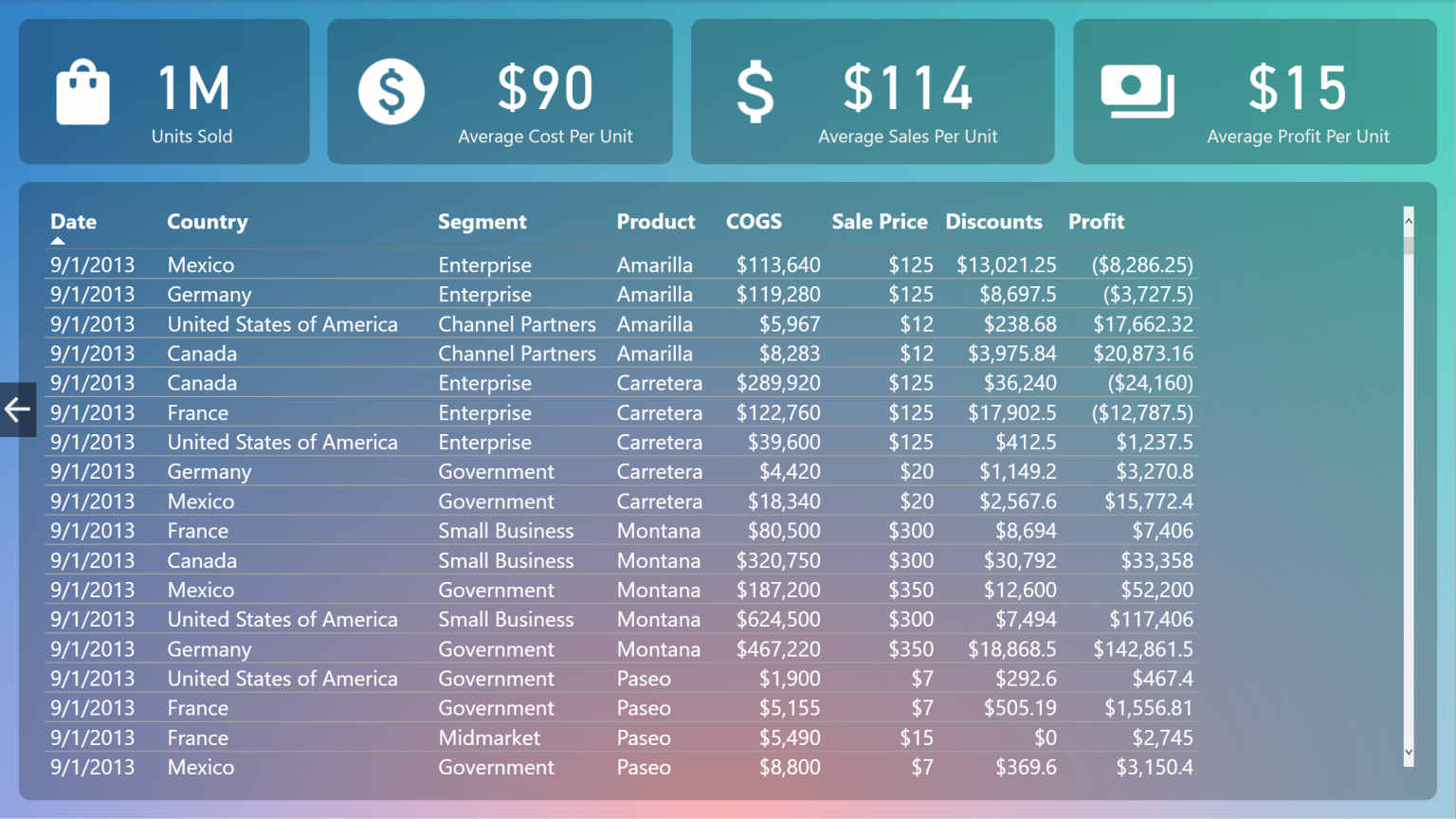 Sample Superstore Report | Metricalist