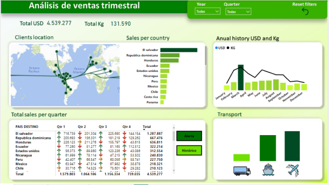Exports dashboard with black and white format | Metricalist
