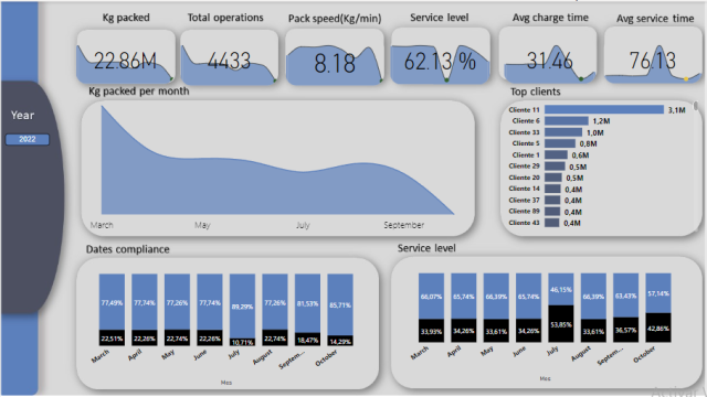 LOGÍSTIC OPERATIONS DASHBOARD | Metricalist