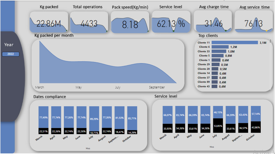 LOGÍSTIC OPERATIONS DASHBOARD | Metricalist