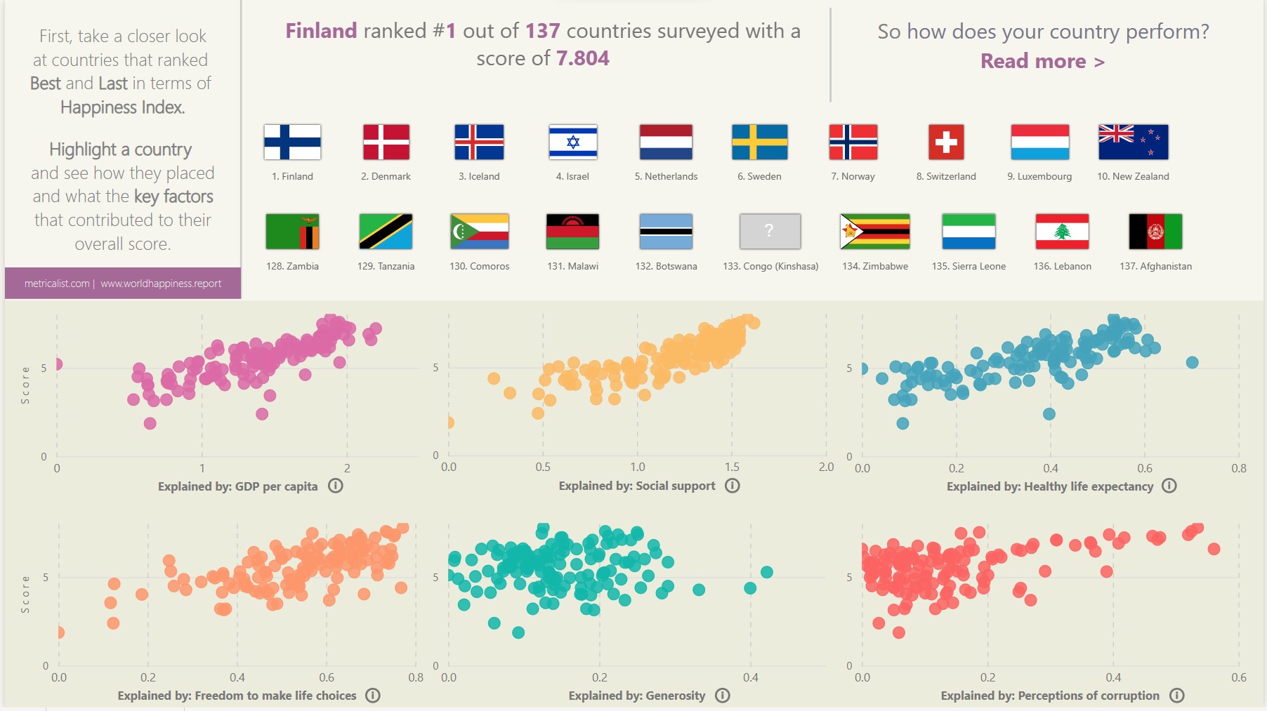 Ranking the Happiest Countries in the World | Metricalist