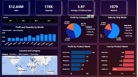 Basic Sales Dashboard | Metricalist