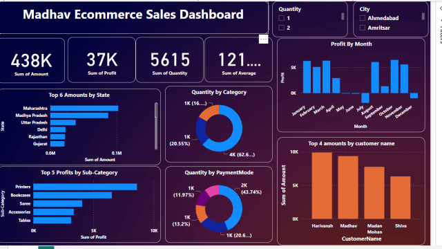 Ecommerce Sales Dashboard | Metricalist