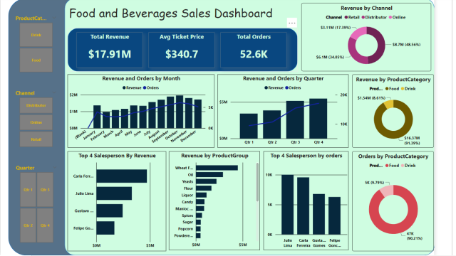 Food and beverages sales dashboard | Metricalist