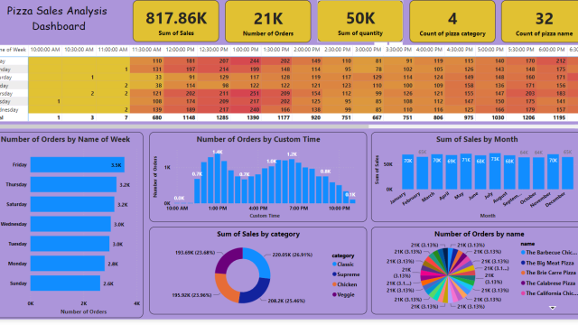 Pizza Sales Power BI dashboard | Metricalist