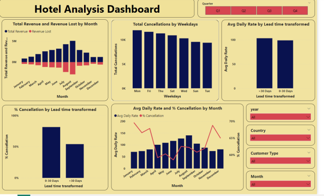 Hotel Analysis Dashboard | Metricalist