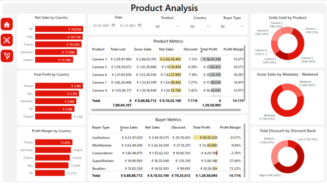 Product Sales Analysis | Metricalist