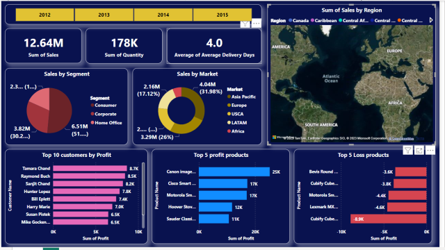 Sample Dashboard | Metricalist