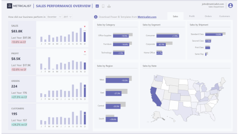Sales Performance Overview | Metricalist